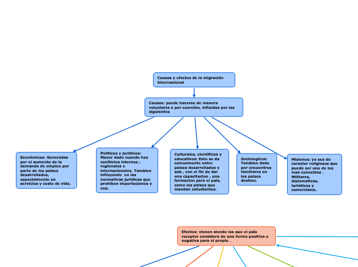 Causas y efectos de la migración internaci...- Mind Map Causas y efectos de la migración internaci...- Mind Map